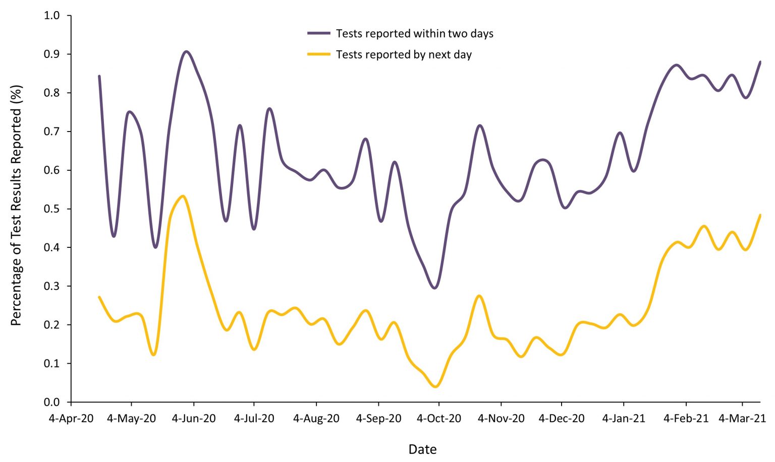 Routine Asymptomatic SARS-CoV-2 Screen Testing of Ontario Long-Term ...