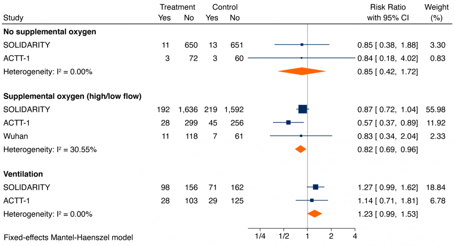 Remdesivir for Hospitalized Patients with COVID-19 - Ontario COVID-19 ...