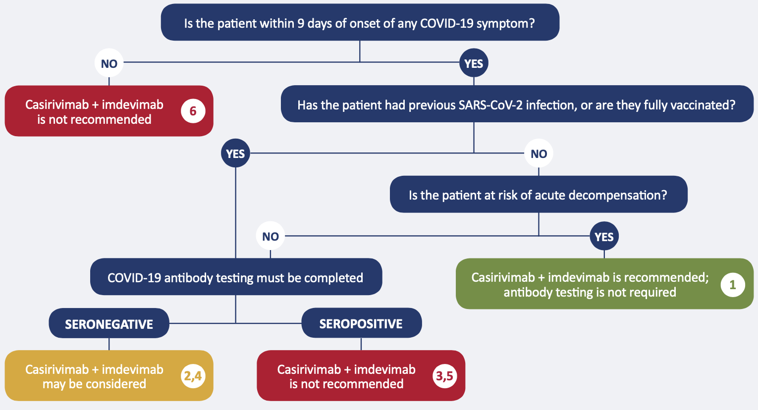 Evidence-Based Recommendations on the Use of Casirivimab + Imdevimab ...