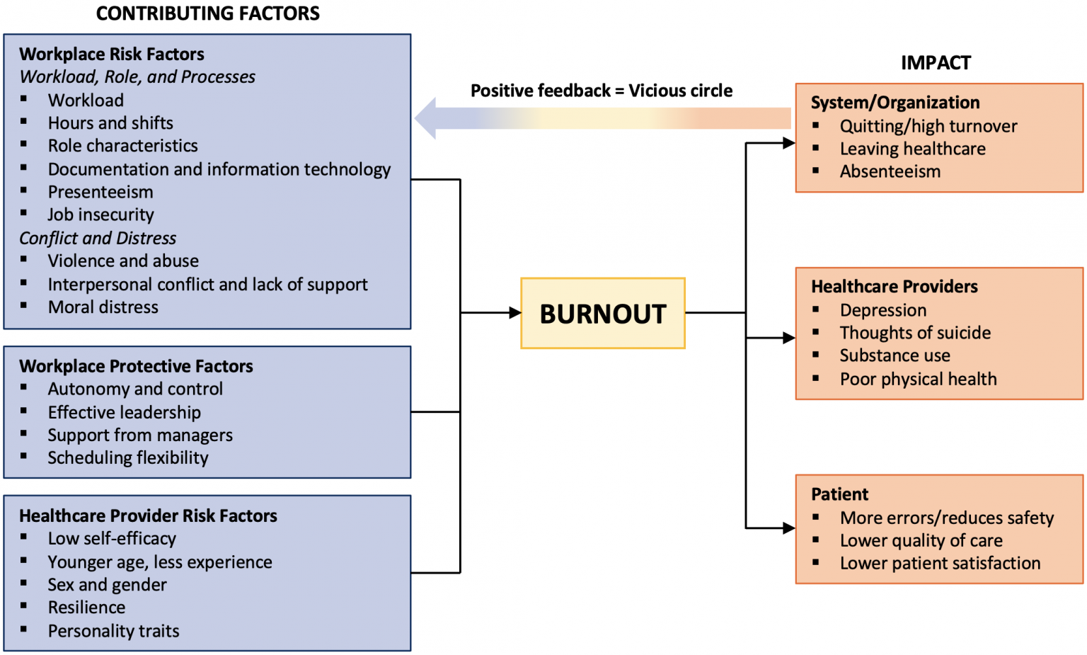 Burnout in Hospital-Based Healthcare Workers during COVID-19 - Ontario ...