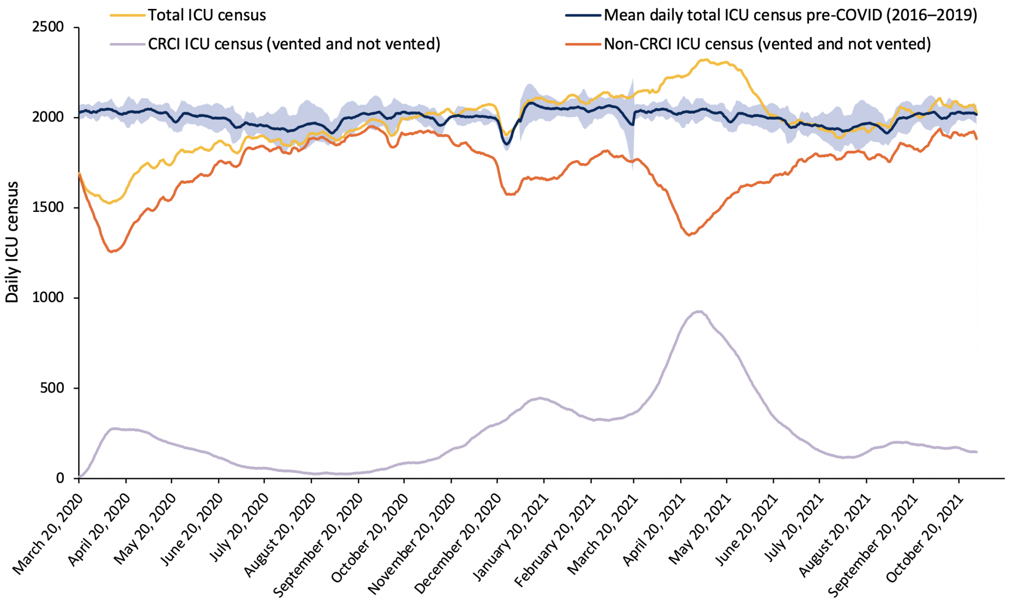Critical Care Capacity During the COVID-19 Pandemic - Ontario COVID-19 ...