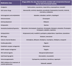 Evidence-Based Recommendations on the Use of Nirmatrelvir/Ritonavir ...